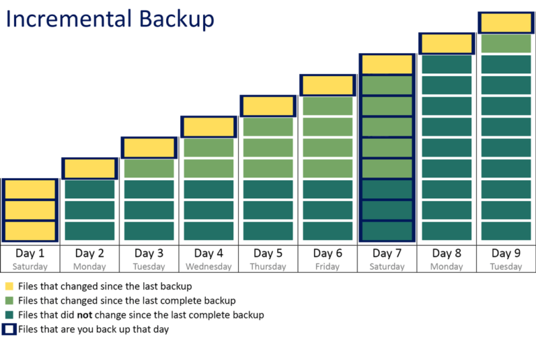 Different Types of Backup Strategies - Z-DBackup